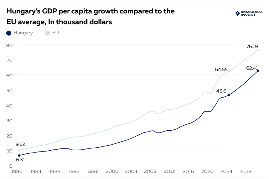 Investing in Hungary in 2026 Ultimate Guide: Safe, Profitable ...
