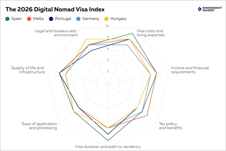 The 2026 Digital Nomad Visa Index | Immigrant Invest
