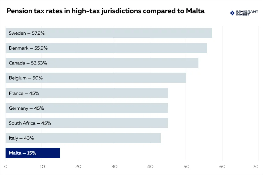 Malta Retirement Programme in 2026: First-Hand Guide to Retiring Abroad