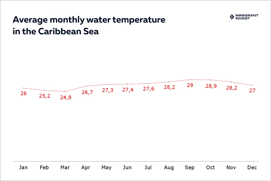 Caribbean Sea Guide for 2026: Where to Find the Best Resorts & Beaches ...