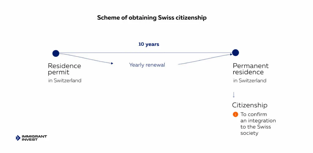 Switzerland Citizenship Guide: How To Get a Swiss Passport in 2026 Legally