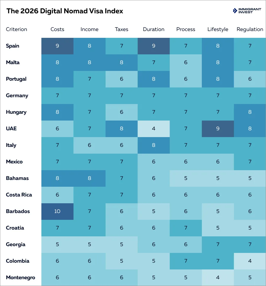 The 2026 Digital Nomad Visa Index | Immigrant Invest
