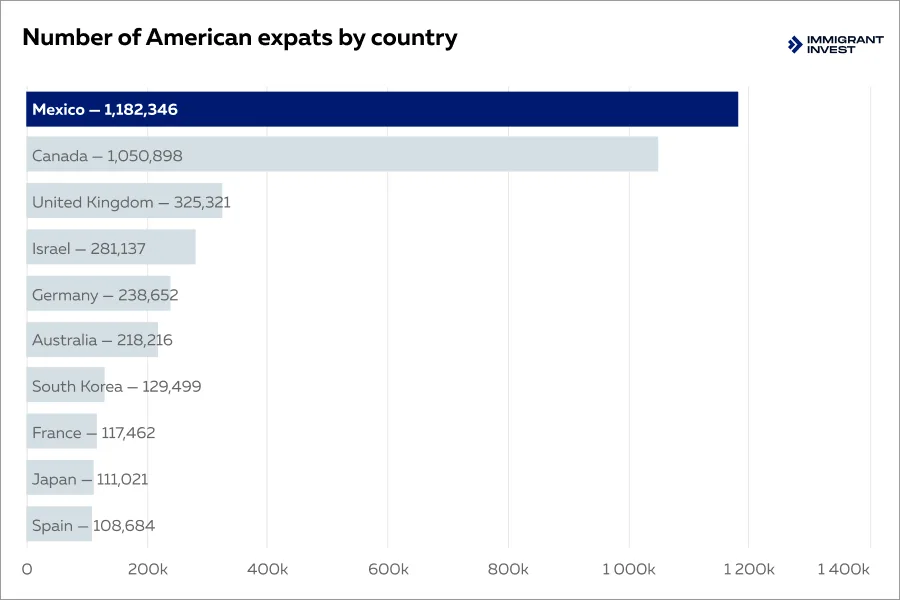 Easiest Countries for Americans To Move to in 2026: Residency Options ...