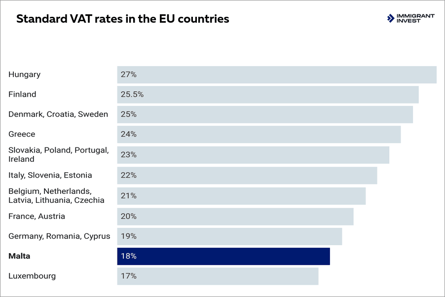 Malta Taxes in 2025: Updated Income & Corporate Tax Rates