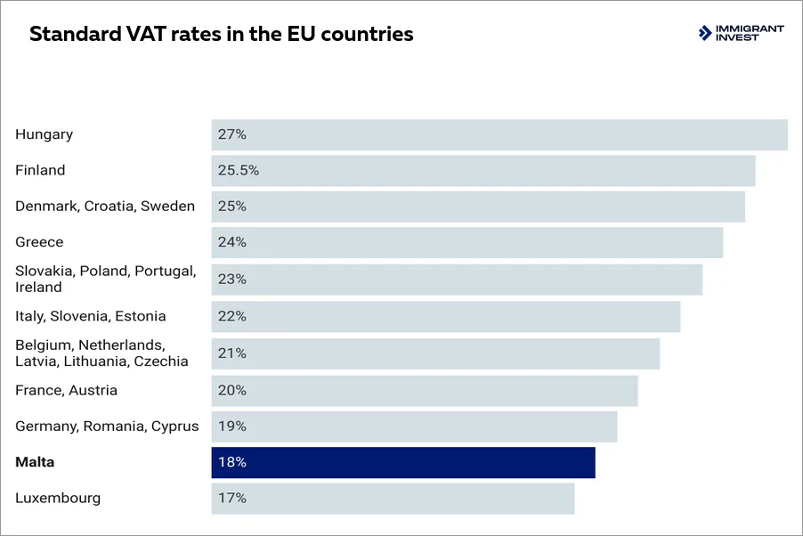 Malta Taxes in 2026: Updated Income & Corporate Tax Rates